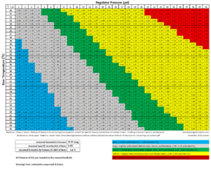 Beer Forced Carbonation Charts